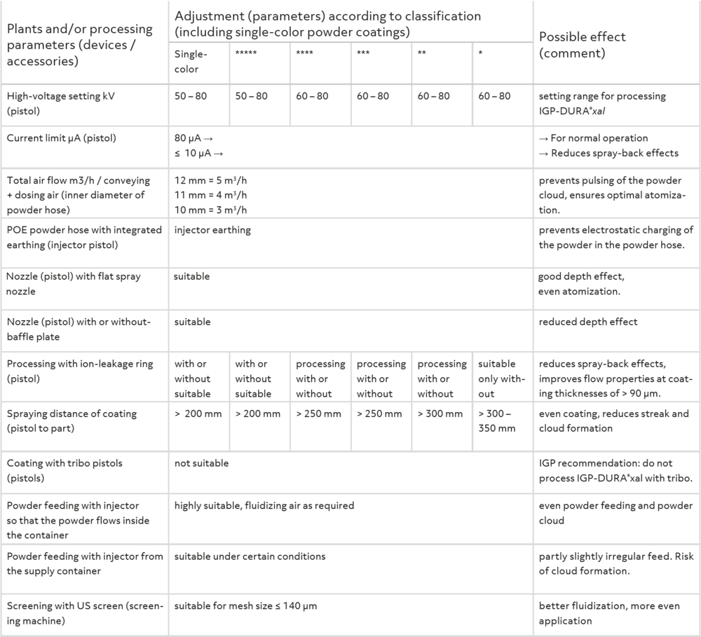 VR207.2 - IGP-DURA®xal Type L