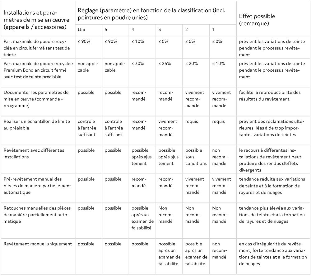 VR207.2 - IGP-DURA®xal de type L | Revêtements en Poudre IGP